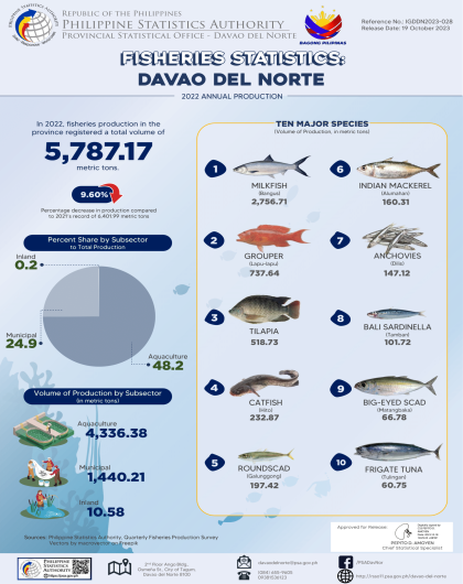 2022 Fisheries Production | Philippine Statistics Authority